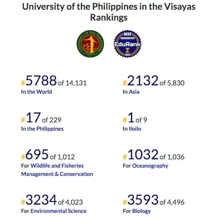 UP Visayas is top university in Western Visayas, 17th in PH – EduRank